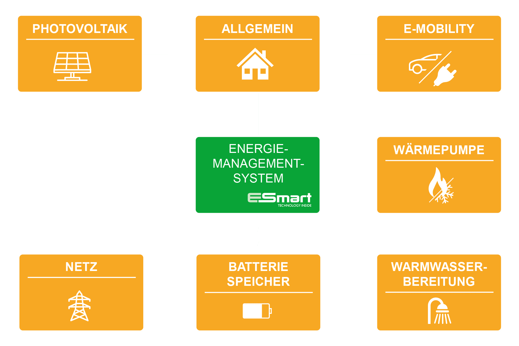 The components from your energy management of the future